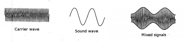 Simple AM radio receiver circuit with earphone - Eleccircuit