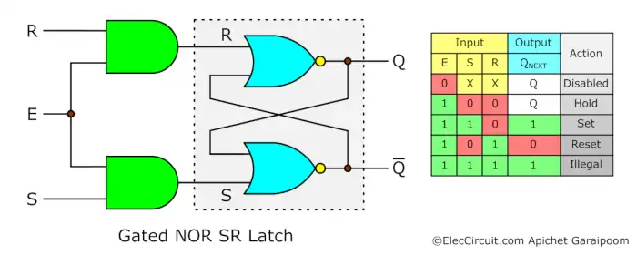 Learn How Gated SR Latch Works – With Example Circuit