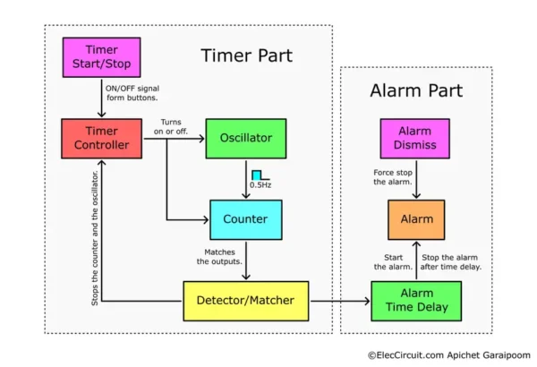 9-Hour Timer Circuit using Crystal and Digital ICs | ElecCircuit.com